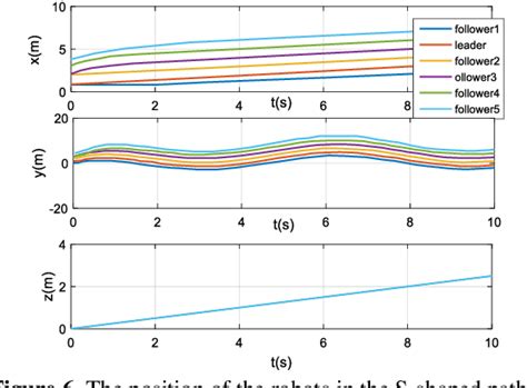 Figure 6 From Formation Control And Obstacle Avoidance Of A Multi