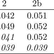 Estimated Type 1 Error Rates Null Setting Simulation Results Numbers Download Scientific
