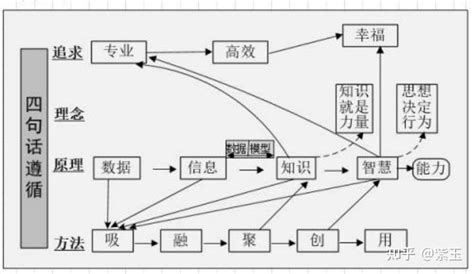 数据 、信息 、知识 、智慧”的关系 、重要性与实践问题 知乎