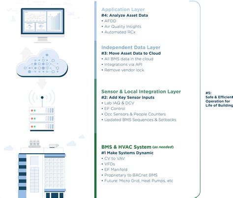 Airflow Optimization — Thrive Buildings