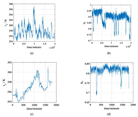 input parameters of normal data and fault data a ambient temperature