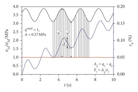 The Resilience Modulus Calculation Methods Under Different Dynamic Download Scientific Diagram