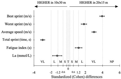 Repeated Sprint Ability In Elite Basketball Players The Effects Of 10 × 30 M Vs 20 × 15 M