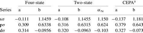 Coefficients Of The Quantum Defect Least Squares Fit To Equation Download Table