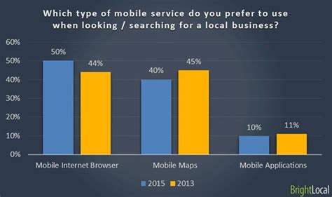 Survey Consumers Prefer Mobile Browser To Apps For Local Information Local Businesses