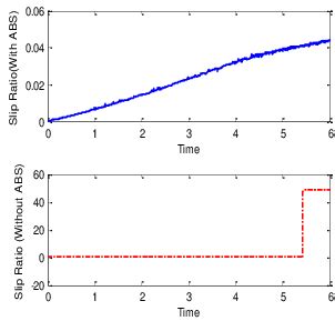 Slip Ratio Of The Vehicles With And Without ABS Download Scientific Diagram