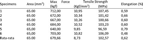 Data Hasil Pengujian Tarik Komposit Partikel Cangkang Kerang Darah Download Scientific Diagram