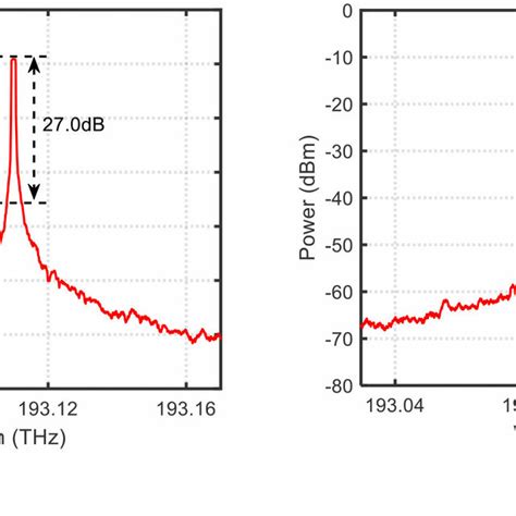 Optical Spectra Of The Lightwaves From A Mzm And B Dpmzm