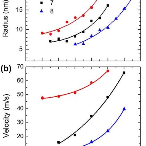 A The Radius Of The Skyrmion And B Its Velocity As A Function Of