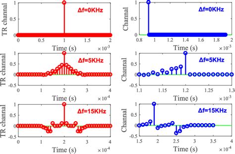 Figure 2 From Temporal Focusing Effects Of Time Reversal Frequency