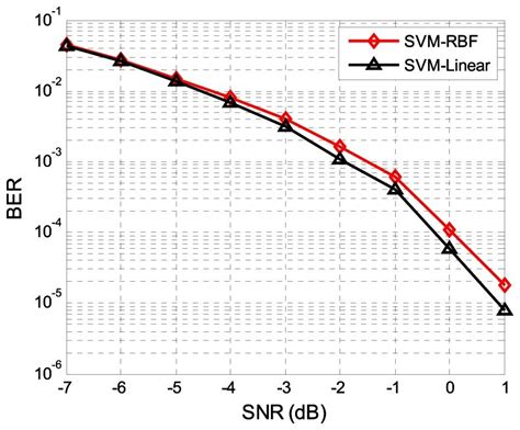 the ber performance of the svm detector in different kernels we use
