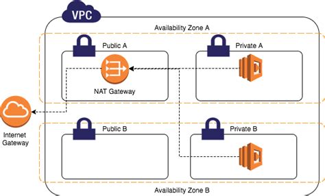 Aws — Difference Between Internet Gateway And Nat Gateway By Ashish Patel Awesome Cloud Medium