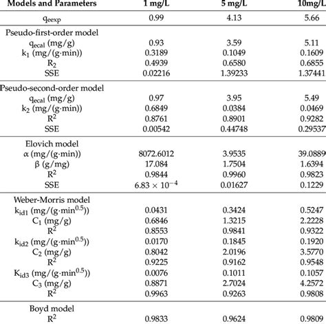 The Kinetic Parameters At Different Initial Cr Vi Concentrations