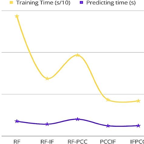 The Training And Prediction Time Consumed By The Models On The Bot Iot