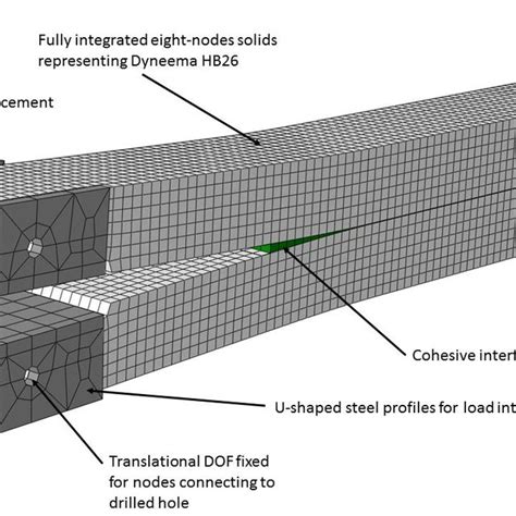 Setup Of Finite Element Model Download Scientific Diagram