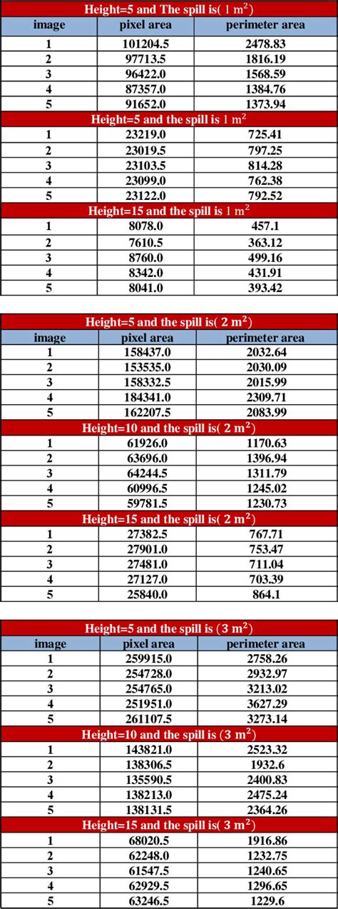 Table 1 From Underground Crude Oil Pipeline Leakage Detection Using Dexined Deep Learning