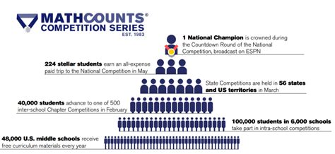 2026 Mathcounts Ultimate Guide Levels Timeline Prep And Resources