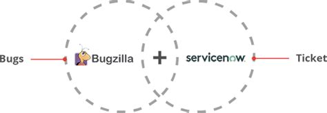 Bugzilla Servicenow Integration Servicenow Bug Tracking Integration