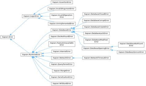 xapian api documentation class hierarchy