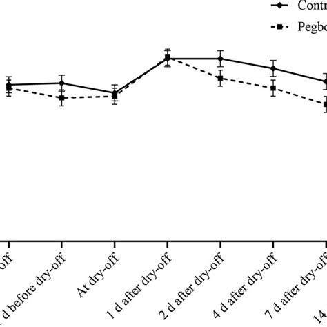 Graph Of The Lsm ± Sem Of The Difference In Mammary Gland Width On Download Scientific