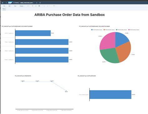 Ariba Api Data Extraction And Reporting With Sap Btp Sap Community