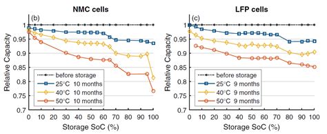 Calendar Aging Of Batteries Keeping An Ev For 20 Years Speak Ev