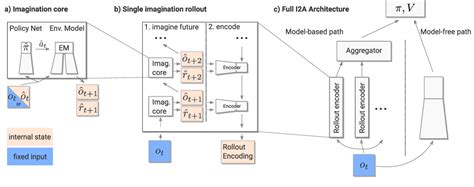 Figure 1 From Imagination Augmented Agents For Deep Reinforcement