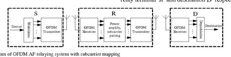 Figure 1 From Performance Of Ofdm Af Relaying System With Subcarrier