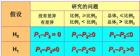 28 假设检验——两个总体参数的检验 Csdn博客