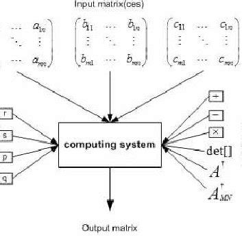 The Matrix Computation System Download Scientific Diagram