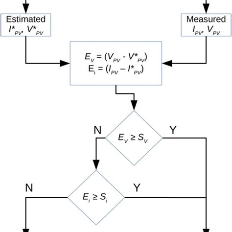 Neural Network Applications In Fault Diagnosis And Detection An Overview Of Implementations In