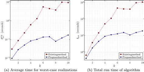 Comparison Of Computational Times Of The Existing Method In Matthews