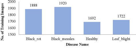 Figure 1 From Recognition Of Leaf Disease Using Hybrid Convolutional