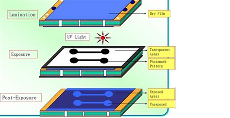 What Is Exposure In Pcb Production Fastlink Pcb