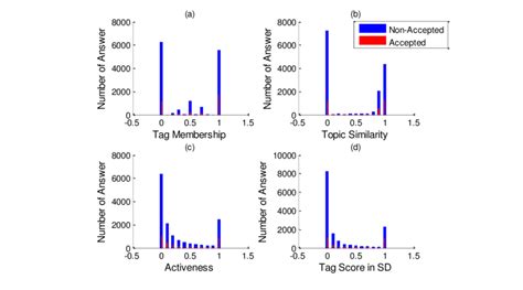 A Statistical Distribution A D Of The Features Download