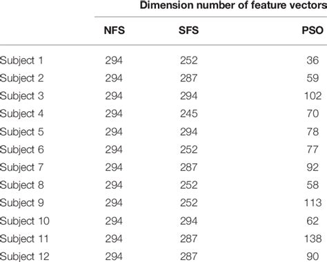 dimension numbers of the feature vectors selected by different feature