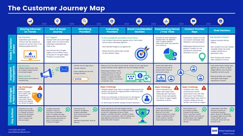 Customer Journey