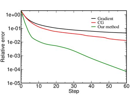 The Cost Function In Eq 24 Vs Optimization Step The Relative Error