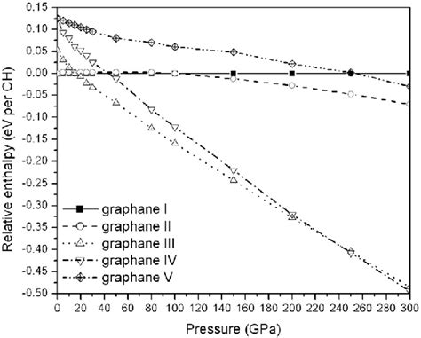 Relative Enthalpy In EV Per CH Relative To Graphane I AA Of Five Download Scientific