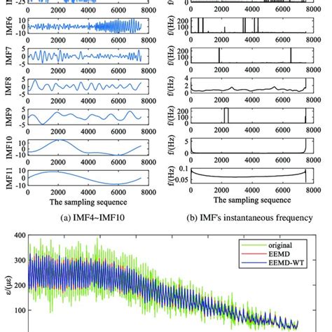 eemd wt joint noise reduction algorithm flow download scientific diagram