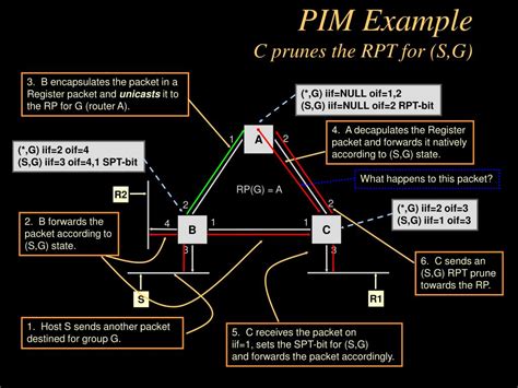 PPT IP Multicast Lecture 3 PIM SM PowerPoint Presentation Free Download ID 7088142