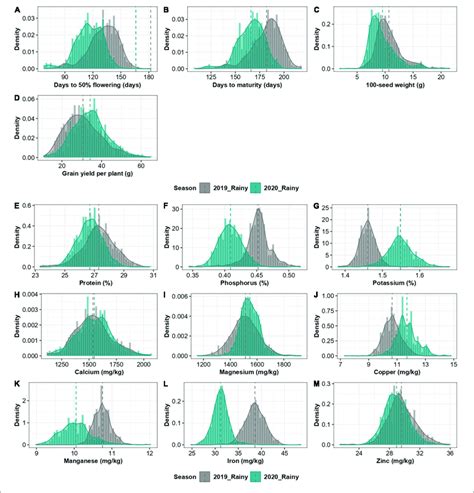 Combined Histogram And A Density Graph Depicting The Density Of Download Scientific Diagram