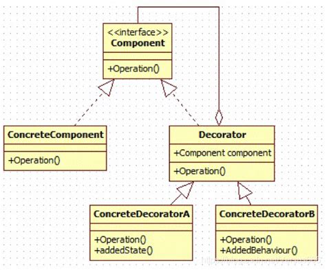 Java中的装饰器模式(decorator) Csdn博客 Java中的装饰器模式(decorator) Csdn博客