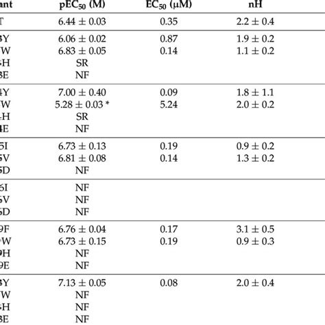 Parameters Derived From Concentration Response Curves After Download Scientific Diagram