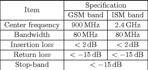 Table 2 From Design Of Dualband Metamaterial Bandpass Filter Using Zeroth Order Resonance