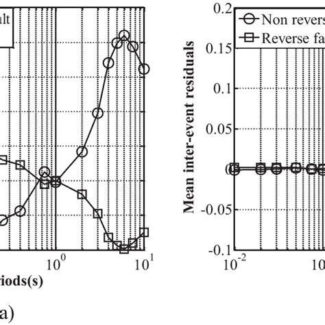 Mean Inter Event Residuals Of Reverse Faults And Non Reverse Faults