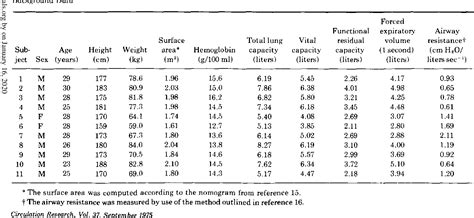 Table 1 From Effect Of Exercise On Dilution Estimates Of Extravascular Lung Water And On The