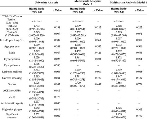 Univariable And Multivariable Associates Of The Primary Outcome
