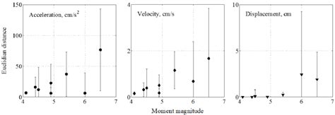 Graphs Showing Median And Standard Deviation Of Euclidian Distance Download Scientific Diagram