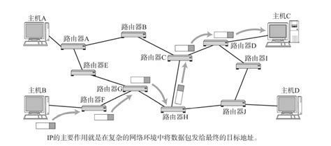 ip协议 ip基础知识 路由控制 ip分割处理 ipv4首部格式 ipv6首部格式 ipv首部 csdn博客